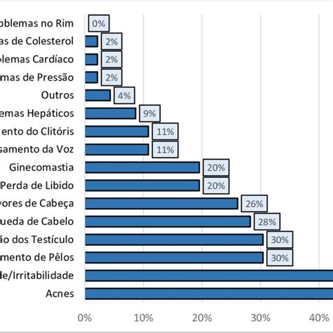 Efeitos Colaterais Referente Ao Uso De Esteroides Anabolizantes Pela