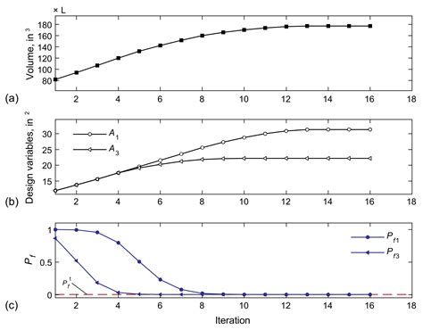 applied sciences free full text reliability based design optimization of structures using