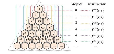 the isotropic polynomial basis vectors of pascal s triangle in í µí± download scientific