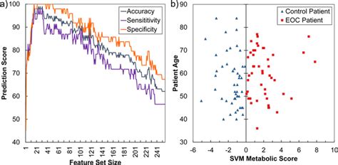 recursive feature elimination rfe selects 16 metabolic features that download scientific