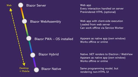 Blazor Full Stack Web Development With NET Guid New