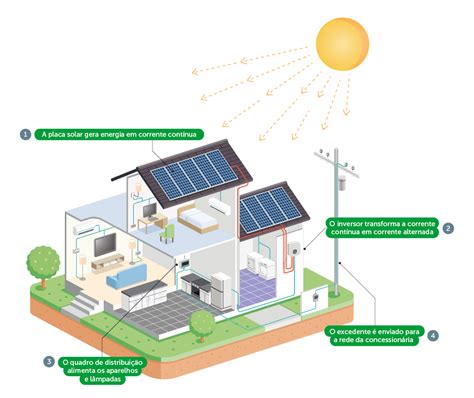 O que é energia solar Tudo sobre sistema fotovoltaico