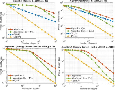 figure 1 from a new randomized primal dual algorithm for convex optimization with optimal last