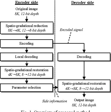 figure 1 from video coding of 8k uhdtv by hevc h 265 with spatio gradational reduction and its