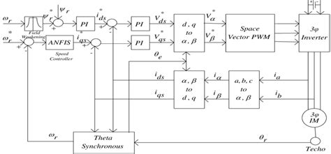 adaptive neuro fuzzy speed controller based vector controlled induction download scientific