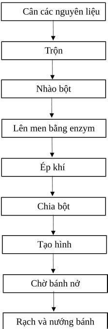 Ứng dụng công nghệ enzyme sản xuất các sản phẩm đường bột