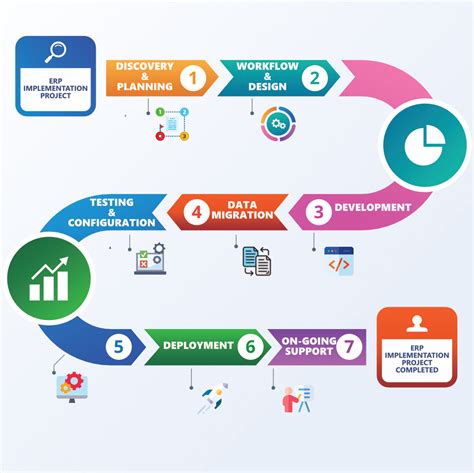 Phases Of An Erp Implementation Plan Pc Bennett Solutions