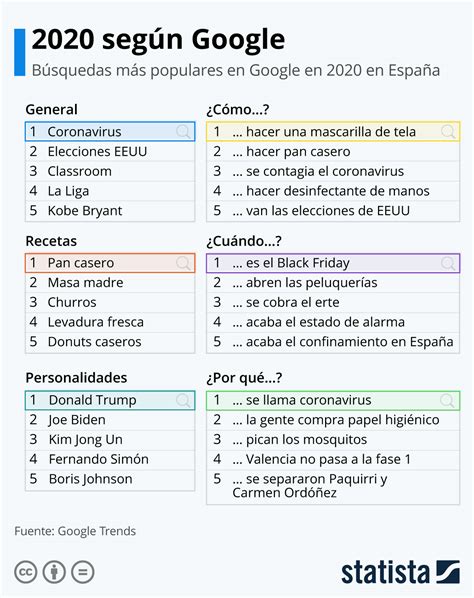 El Coronavirus Lo M S Buscado En Google En Diarioabierto El