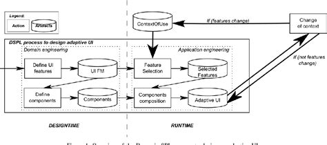 figure 1 from designing an adaptive user interface according to software product line