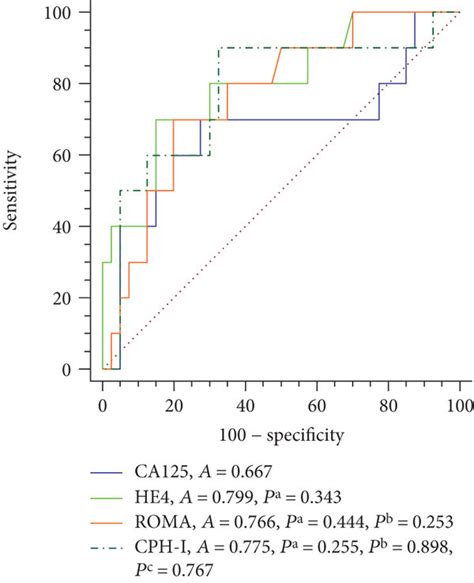 roc curve analyses of the diagnostic values of ca125 and he4 levels and download scientific