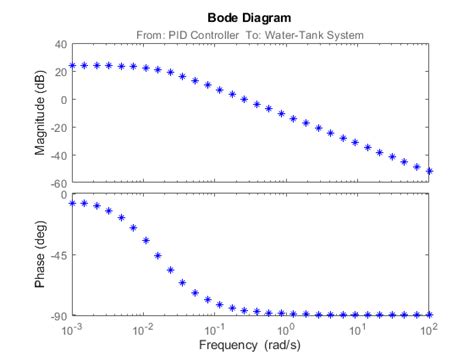 frequency response estimation of simulink models matlab frestimate mathworks españa