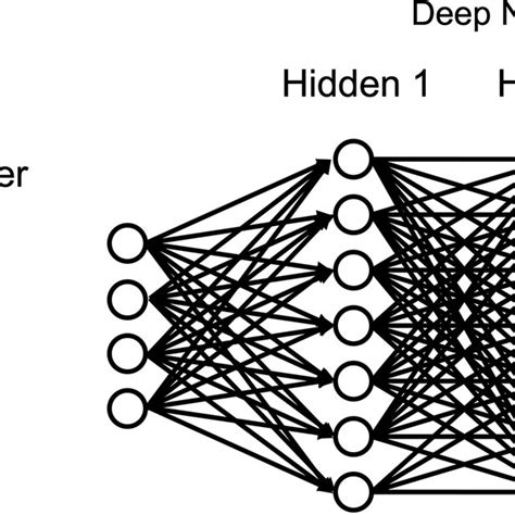 Fully Connected Dense Neural Network Versus Deep Neural Network