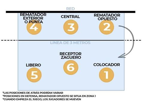 Cuales Son Las Posiciones Para Los Jugadores Del Frente En El Voleibol