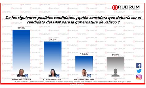 Intención de voto para gobernador en Jalisco 9 de mayo 2023 RUBRUM