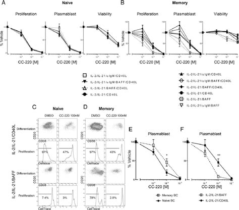 CC 220 Inhibits B Cell Proliferation And Plasmablast Differentiation
