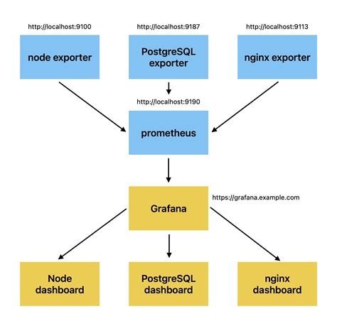 How To Set Up Monitoring For Your Mastodon Instance With Prometheus And