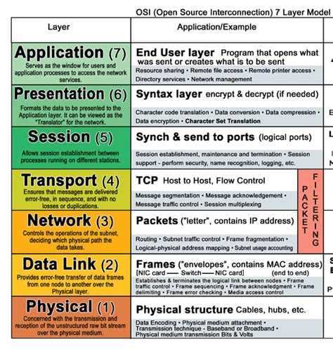 network layers osi tcp ip models price 3