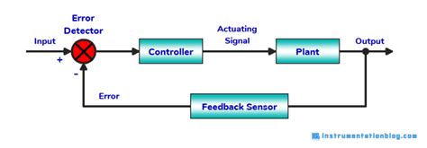 control systems open loop vs closed loop control system 2022