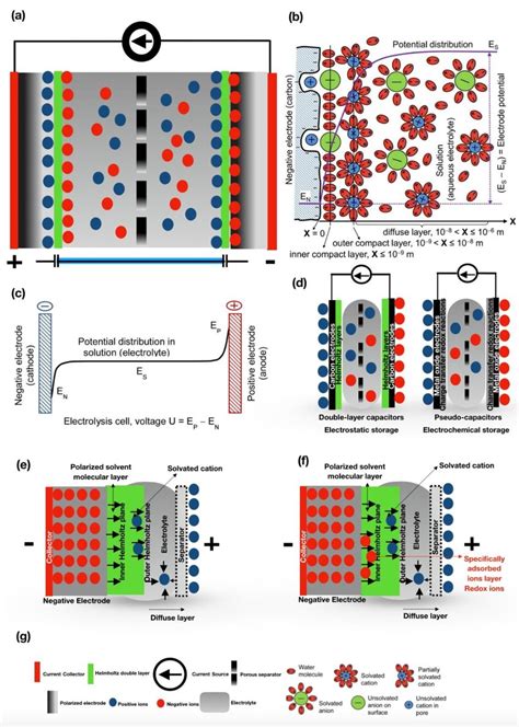 A Schematic Representation Of Basic Construction Of Supercapacitor