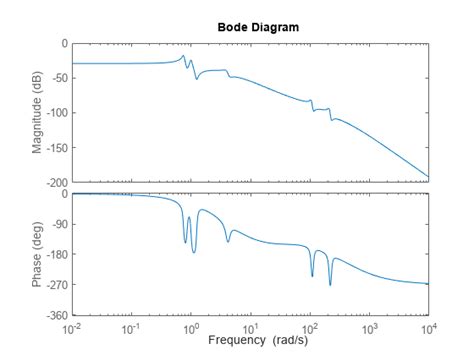 modal truncation model reduction matlab and simulink mathworks 한국