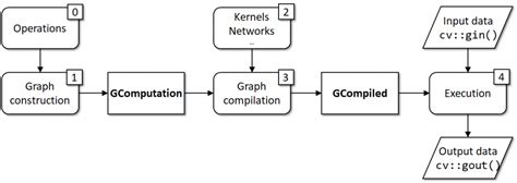 introduction to opencv graph api g api — openvino™ documentation