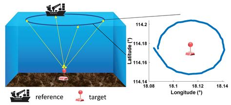 jmse free full text fast ray tracing based precise localization for internet of underwater
