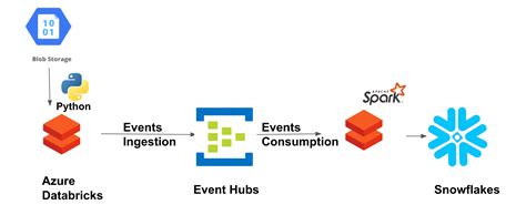 Databricks Real Time Streaming With Event Hubs And Snowflake