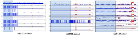 the multivariate time series anomaly on each of the three datasets download scientific diagram