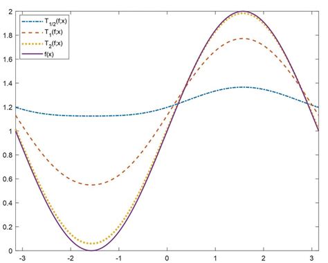 approximation to f given in 5 by pseudo linear discrete operators download scientific diagram