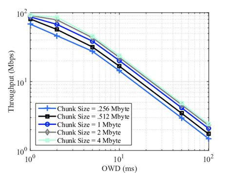 average tcp throughput the available bandwidth of 100 mbps is attained download scientific