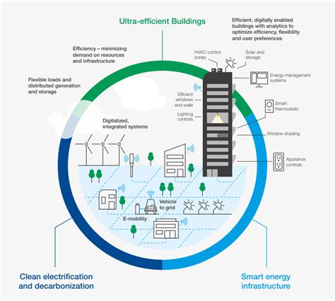 A Net Zero Carbon Future For Cities World Economic Forum