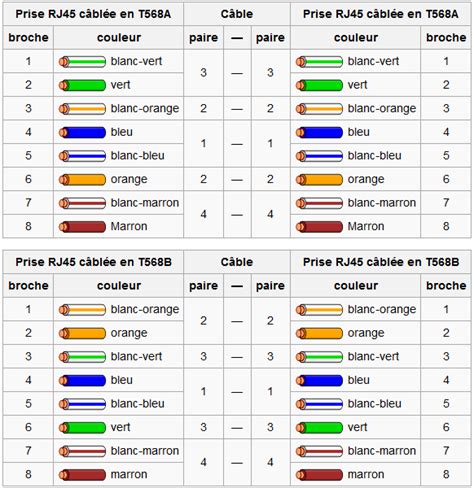 Norme de connexion RJ45 T568A et T568B Vdi Câble Bonnes pratiques