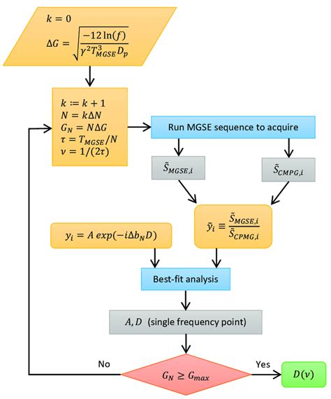 flowchart diagram of the diffusion spectra measurement procedure the download scientific