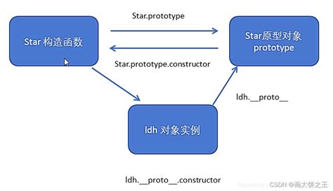 谈谈对原型链的理解 谈谈对原型链的理解。 csdn博客