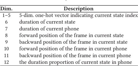 table 1 from learning and modeling unit embeddings using deep neural networks for unit selection