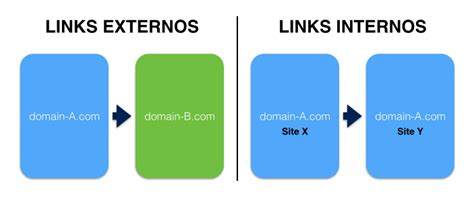 Tipos De Enlaces Internos Html Y Su Utilidad