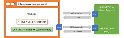 C And Net Modern Cross Platform Development Build Apps