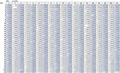 how to read the f distribution table