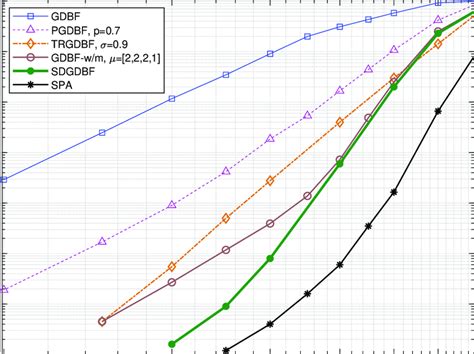 performance of the various decoding algorithms qc ldpc code n 1296 download scientific