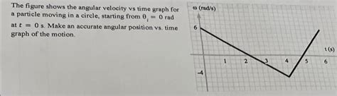 solved the figure shows the angular velocity vs time graph