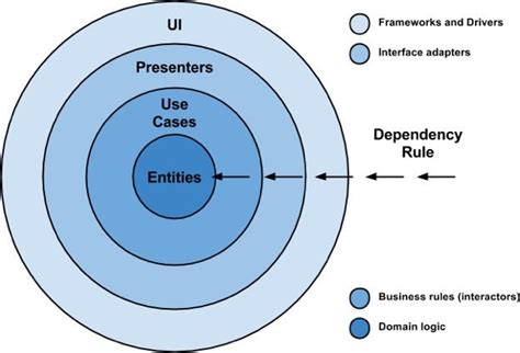 mvvm clean architecture android by binil thomas medium