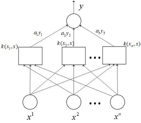 structure of the support vector machine download scientific diagram