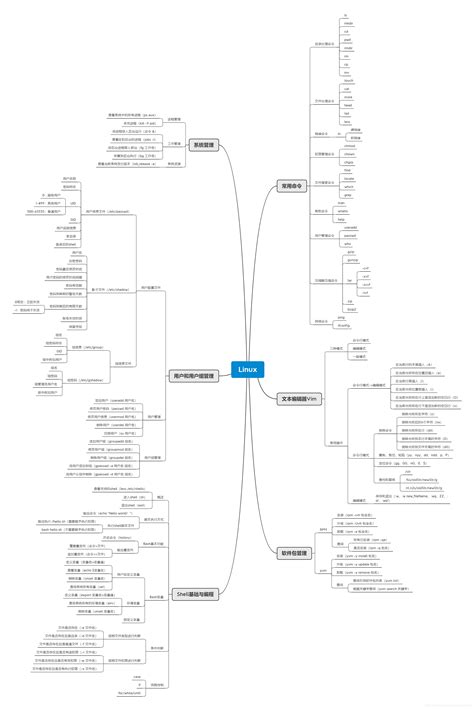 linux操作系统课程知识点脑梳理思维导图 linux课程思政思维导图 csdn博客