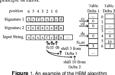 figure 1 from a fast multi pattern matching algorithm for deep packet inspection on a network