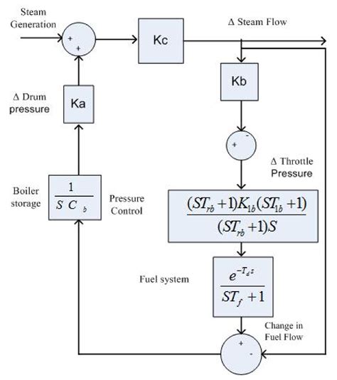 energies free full text automatic generation control of multi source interconnected power