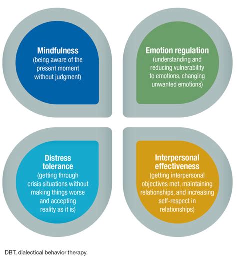 Dbt Skills Improve The Moment