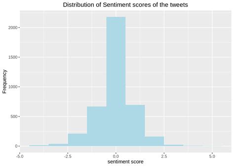 Chapter Twitter Sentiment Analysis In R Spring Edav Community