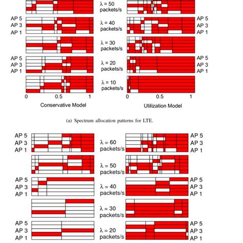 pdf allocation of licensed and unlicensed spectrum in heterogeneous networks