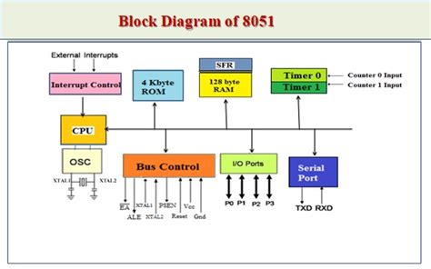 Block Diagram Of Microcontroller