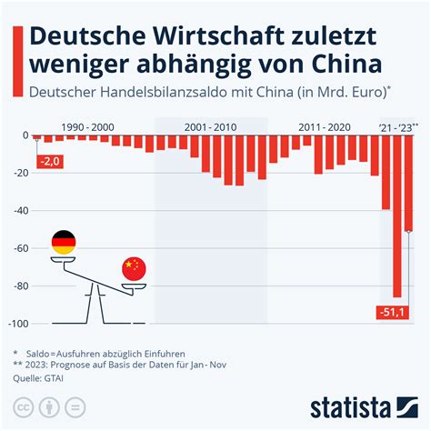 Infografik Deutsche Wirtschaft so abhängig von China wie nie Statista